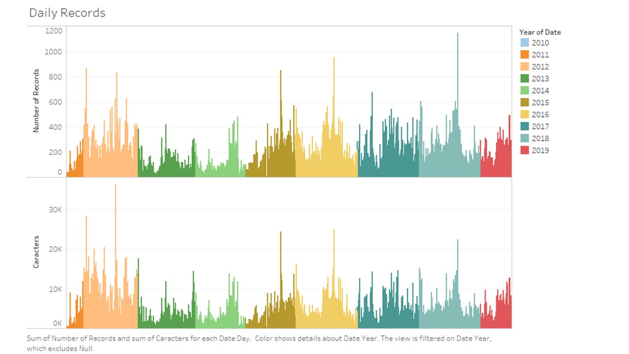 More than 8 years of messages analysis | Mokhles Bouzaien's Blog